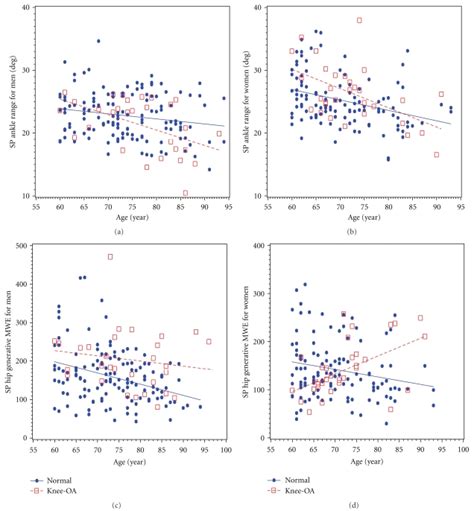 Sex Specific Gait Patterns Of Older Adults With Knee Osteoarthritis Results From The Baltimore