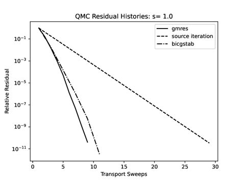 Scalar Flux Relative Residuals For S 1 Given Parameters From Table I
