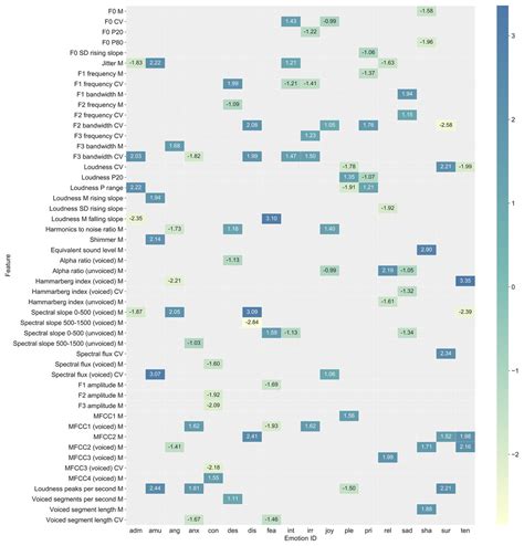 Comparing Supervised And Unsupervised Approaches To Multimodal Emotion