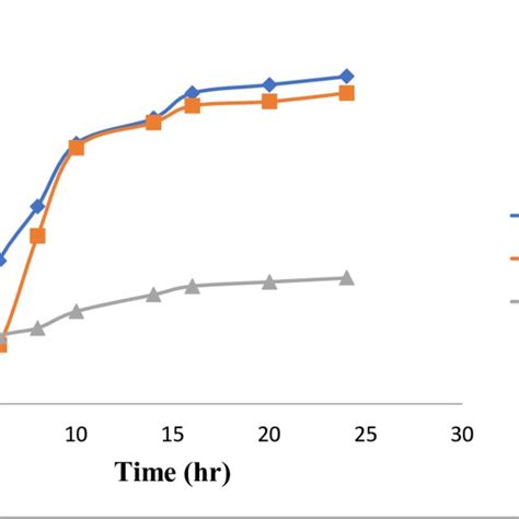 In Vitro Release Profile Of Gelf 12 F12 And Conventional Gel Download Scientific Diagram