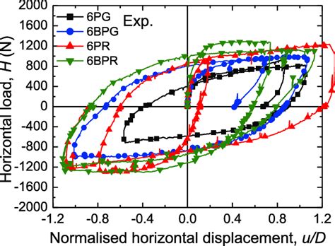 Horizontal Load Normalized Horizontal Displacement For 6 Pile Pile
