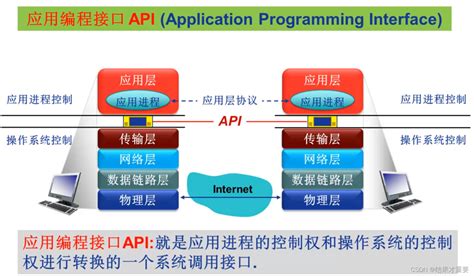 Socket编程 应用编程接口（api） 套接字（及其函数介绍）socket Api Csdn博客