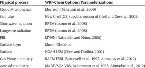 Wrf Chem Model Physical And Chemical Parameterizations Doi Download Scientific Diagram