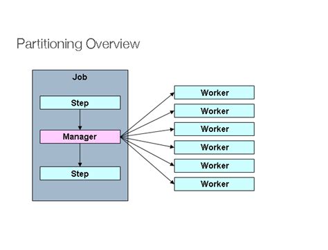 Scaling And Parallel Processing Spring Batch
