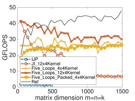 Pfhp Micro Kernel With Packed Data