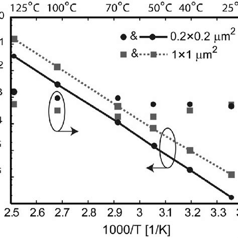 Measured Saturation Current For Two Diode Areas Versus Temperature The