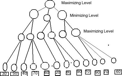 Solved Q Simulate The Minimax Procedure With Alpha Beta Chegg