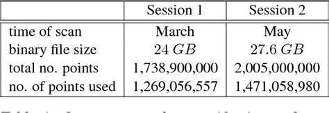 Table 1 From Automatic Tree Detection And Diameter Estimation In Terrestrial Laser Scanner Point