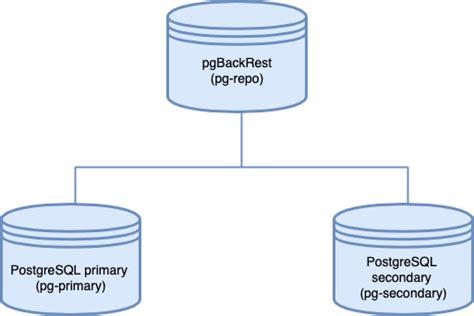 Backup And Disaster Recovery Percona Distribution For Postgresql