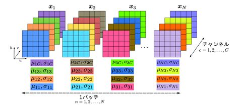 バッチ正規化 Batch Normalization とその発展型 Cvmlエキスパートガイド