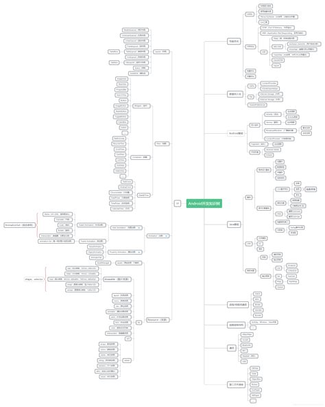 android基础开发知识树 安卓知识树 csdn博客