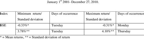 Summary Of Maximum Minimum Returns Standard Deviations Of The BSE