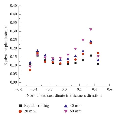 Distribution In Thickness Direction Of Equivalent Plastic Strain Inside