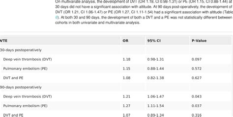 Univariate Analysis Of Altitude And Dvt Andor Pe N Number