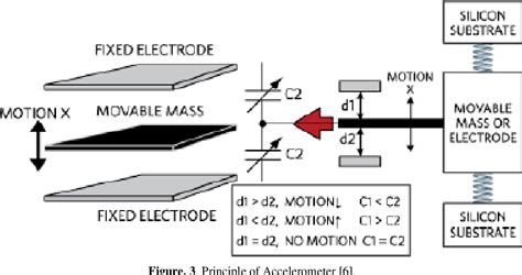 figure 3 from design of sea level monitoring system using accelerometer with iot based