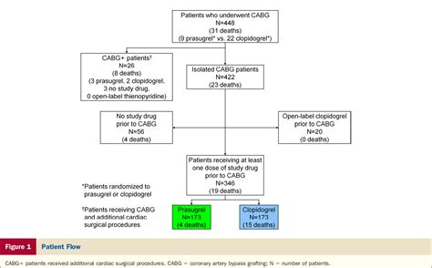 Figure 1 From Mortality Benefit With Prasugrel In The Triton Timi 38