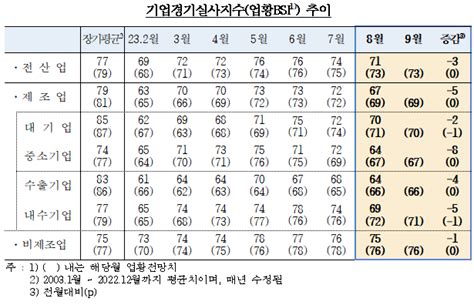 하반기 경제회복 언제쯤기업경기 2개월 연속 악화