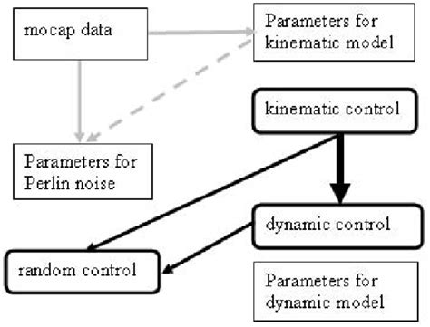 The Three Procedural Control Paradigms Gray Arrows Showing Off Line