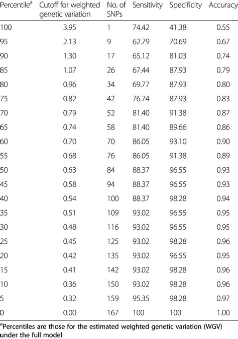 In Accuracy With Increasing Number Of Snps In The Predictive Model With