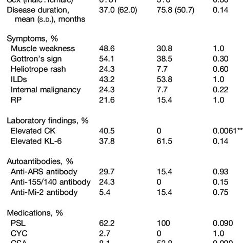 Association Between Scleroderma Pattern And Clinical Or Laboratory Download Table
