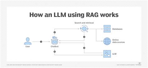 Sara Sherif On Linkedin Ai Machinelearning Nlp Llms Rag Retrievalaugmentedgeneration