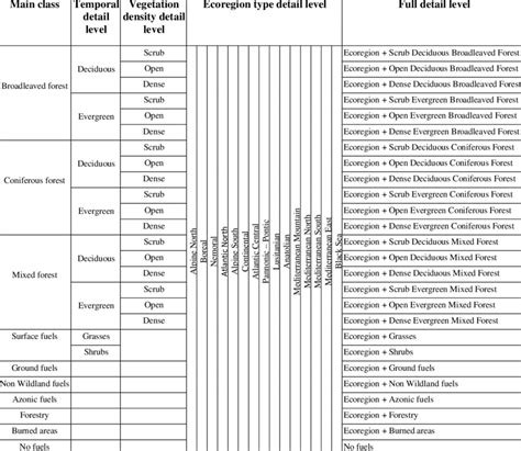 Arcfuel Hierarchical Vegetation Fuel Classification Scheme Download Table