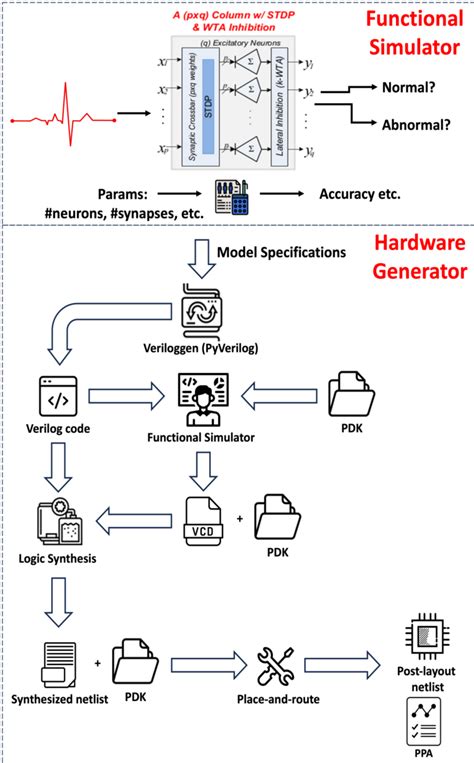 논문 리뷰 Tnngen Automated Design Of Neuromorphic Sensory Processing Units For Time Series Clustering