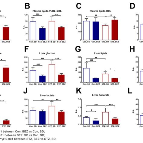 Nmr Based Metabolomics Analyses In Plasma And Liver Samples Of