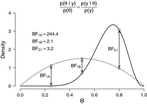 In Bayesian Parameter Estimation The Plausibility Update For A