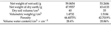 Detailed Information About Field Soil Samples Download Scientific Diagram