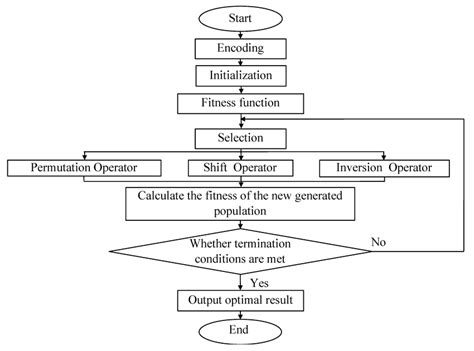 The Flow Chart Of Annealing Parthenogenetic Algorithm Apga Download Scientific Diagram