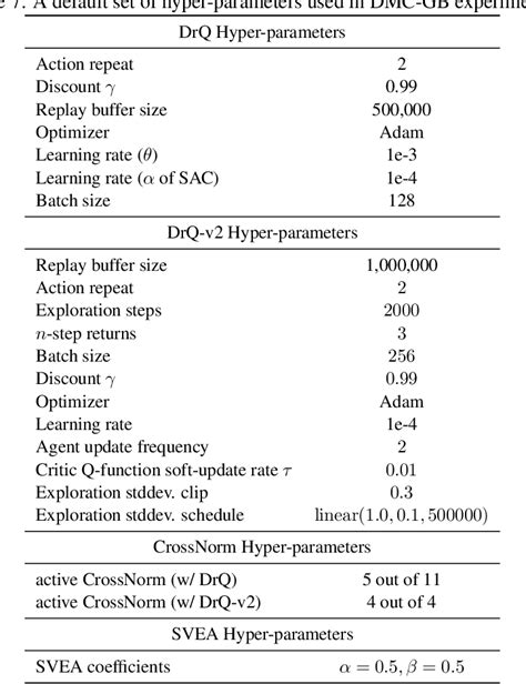 Table 7 From Normalization Enhances Generalization In Visual Reinforcement Learning Semantic