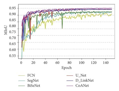 Variation Curves Of Evaluation Index For Different Networks A MPA Download Scientific
