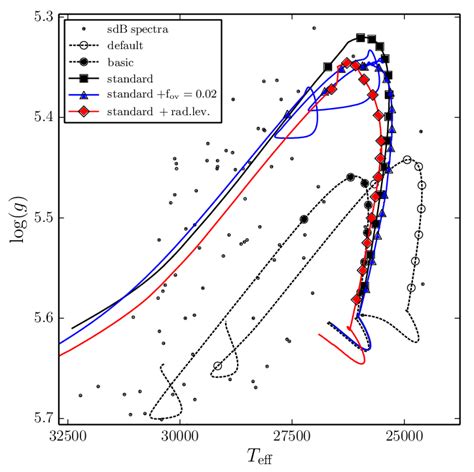 Convective Cores As A Function Of Time With Different Input Physics