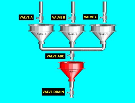 Plc Batch System For 4 Tanks Mixing Using Cx Programmer