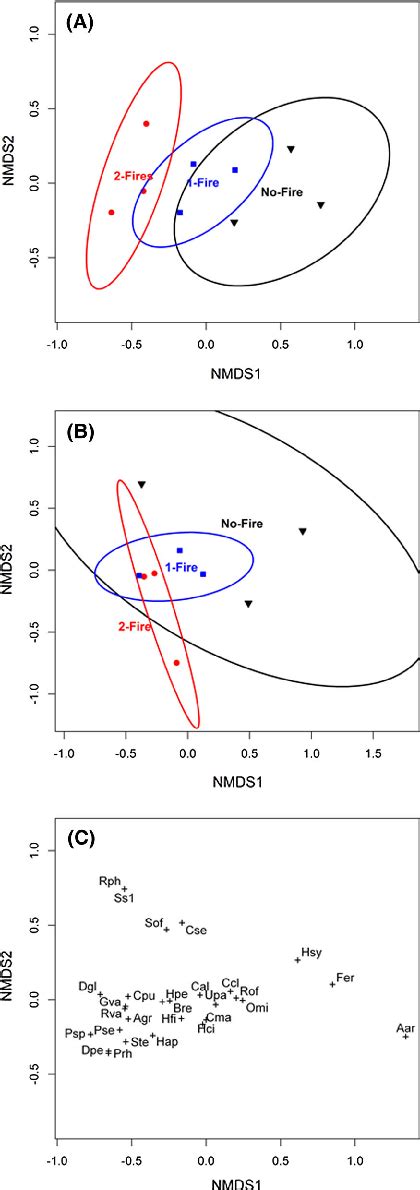 Non Metric Multidimensional Scaling Nmds Ordination Of Seed Bank