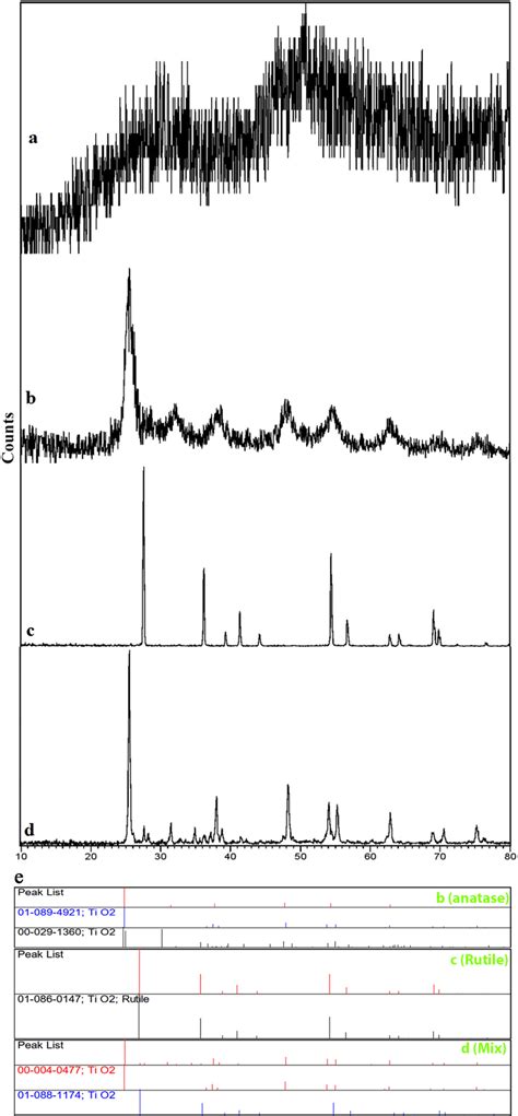 Xrd Pattern Of A Tio2 Amorphous B Tio2 Anatase C Tio2
