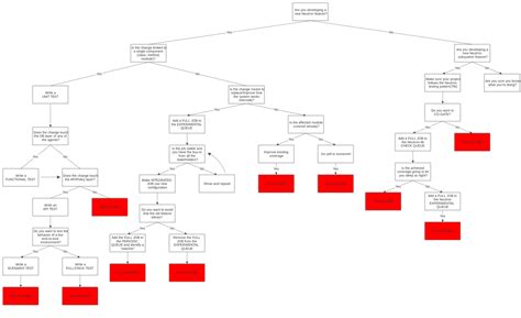 Network Testing OpenStack