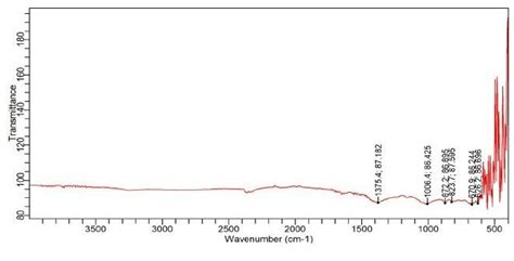 The Structural Properties Of Cocoa Pod Before A And After B Download Scientific Diagram