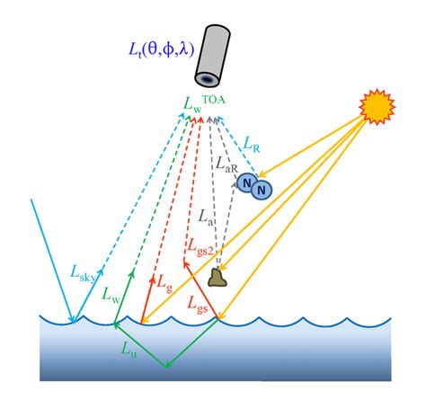 The Atmospheric Correction Problem Ocean Optics Web Book