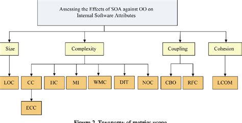 Figure 2 From Assessing Internal Software Quality Attributes Of The Object Oriented And Service