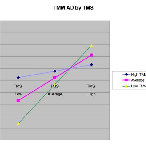 Interaction Between TMM And TMS On Team Creativity Download Scientific Diagram