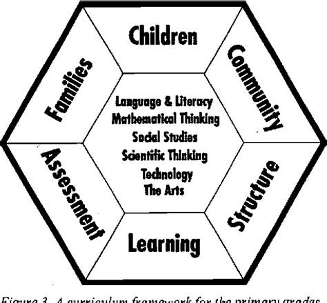 Figure 3 From How Curriculum Frameworks Respond To Developmental Stages