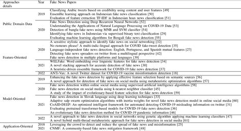 Table I From Fake News Detection A Brief Investigation Into The State Of The Art Approaches And