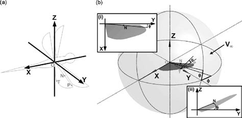 The Local Body Fixed Cartesian And Spherical Coordinate Systems A Download Scientific