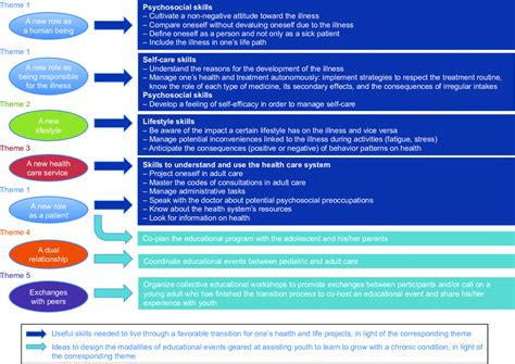 Proposed Approach For Generic Transition Oriented Patient Education