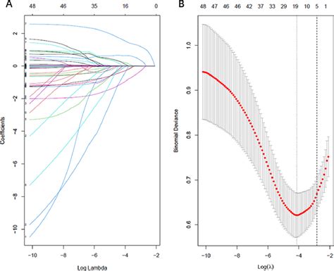 Figure 1 From Development And Validation Of A Model To Predict Rebleeding Within Three Days