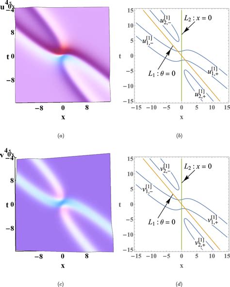 A C 3d Figures B D Contour Figures Of The Double Pole Solitons Via Download Scientific