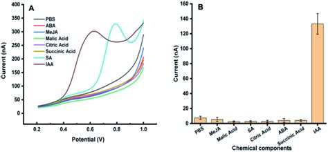 Electrochemical Response Of 50 μm Methyl Jasmonate Meja Malic Acid