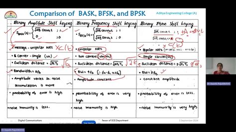 L18 Comparison Of Bask Bfsk Bpsk Modulation And Demodulation Youtube